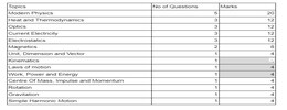JEE Main 2022 Important Topics For Physics Check Here